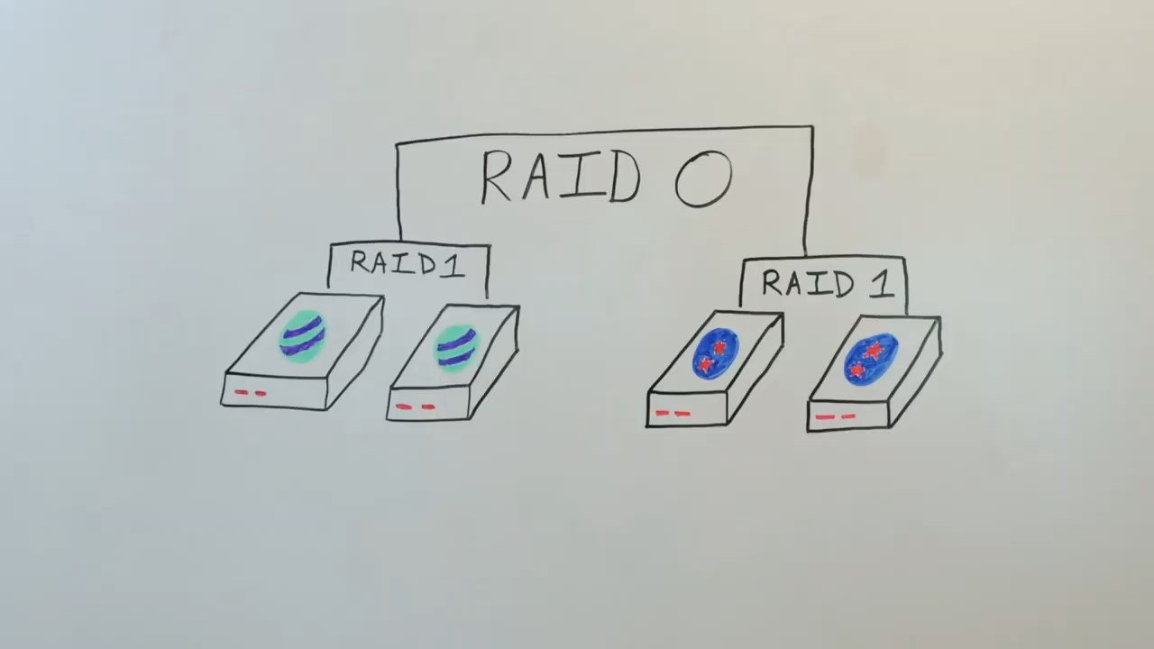 مفهوم RAID و انواع آن را نام ببرید - ویدیوی آموزشی | APK