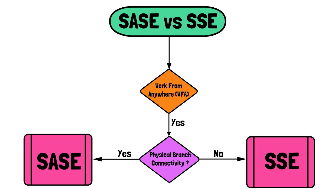 مفهوم SSE و مقایسه آن با SASE و VPN - ویدیوی آموزشی | APK
