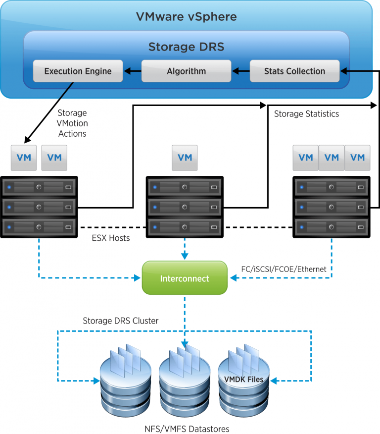 معرفی و بررسی VMware SDRS - قسمت اول