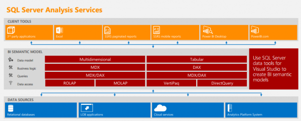 بررسی قابلیت های Analysis Service در Microsoft SQL Server 2016