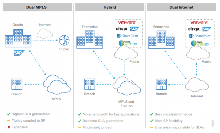 بررسی Cisco Intelligent WAN یا به اختصار Cisco IWAN – قسمت دوم
