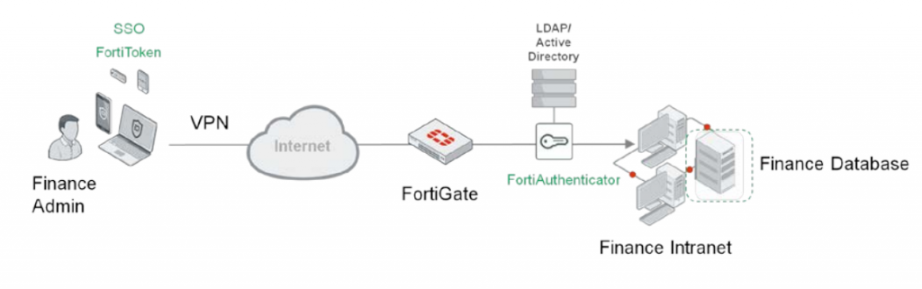 بررسی FortiClient و ویژگی های آن