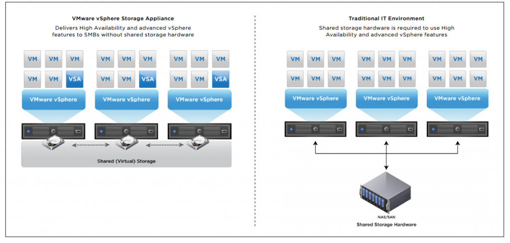 بررسی VMware vSphere Storage Appliance یا به اختصار VSA
