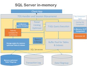 مفهوم In-Memory در SQL Server چیست؟ – قسمت دوم (پایانی)
