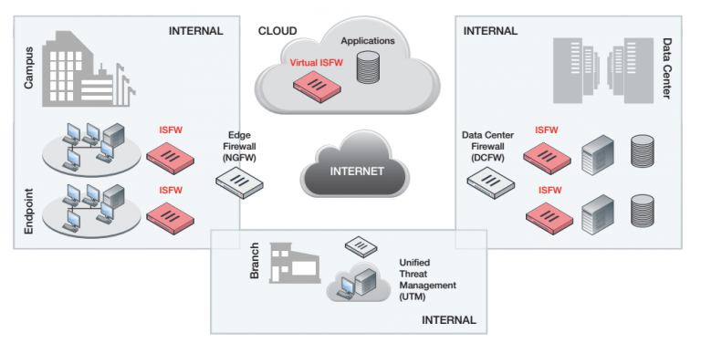 برقراری امنیت در داخل شبکه‌ با Internal Segmentation Firewall – قسمت ...
