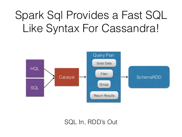 بررسی مفاهیم SQL ،DataFrame و Datasets در Spark