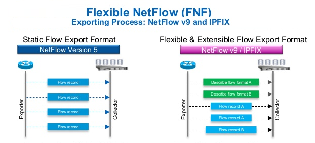 آشنایی با Flexible NetFlow و کاربردهای آن
