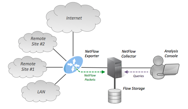 آشنایی با اجزای Flexible NetFlow - قسمت اول