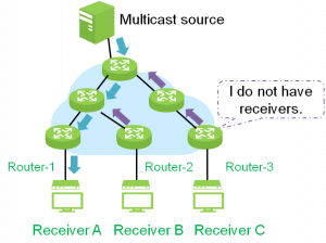 همه‌چیز درباره‌ی Multicast Forwarding و Reverse Path Forwarding - قسمت دوم