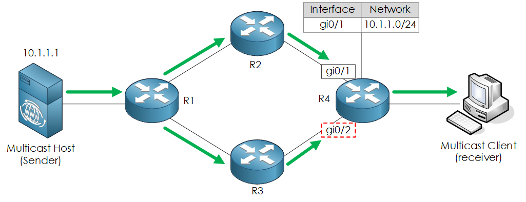 همه‌چیز درباره‌ی Multicast Forwarding و Reverse Path Forwarding - قسمت ...