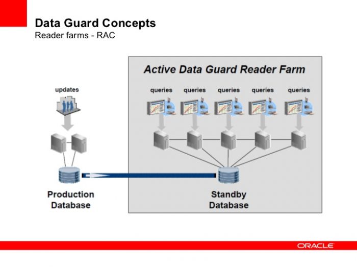 همه چیز درباره Oracle Data Guard – قسمت سوم (پایانی)
