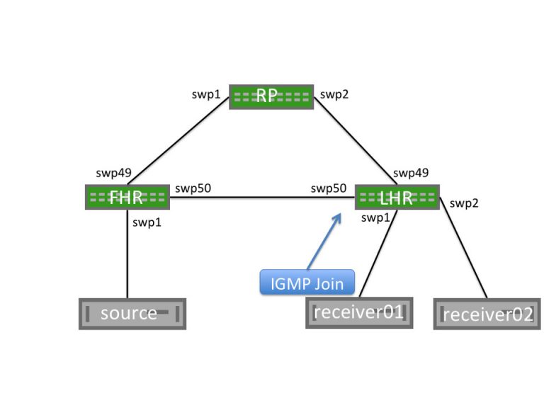 بررسی پروتکل (Internet Group Management Protocol (IGMP - قسمت دوم