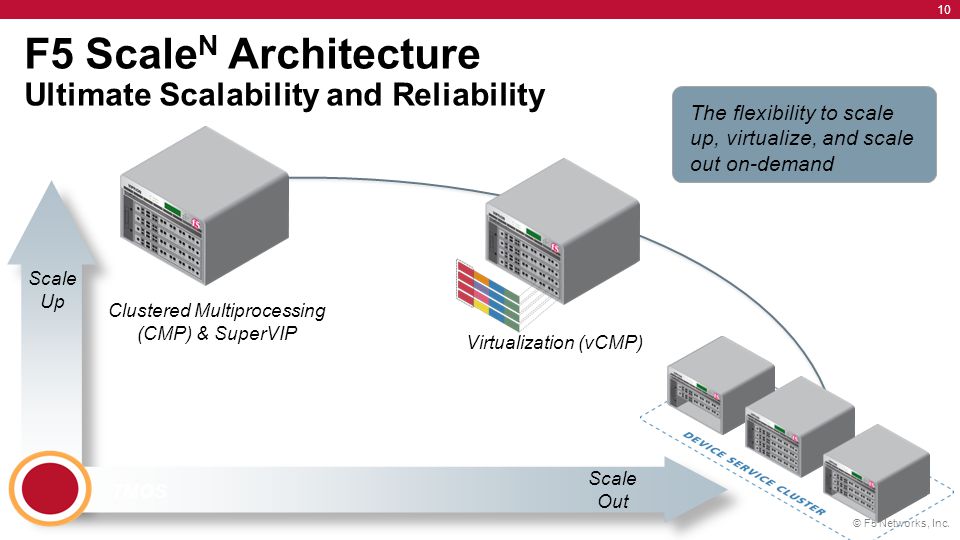معرفی (Virtual Clustered Multiprocessing (vCMP - قسمت اول