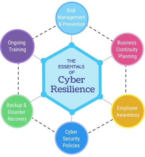 تحلیل و بررسی Cyber Resilience یا انعطاف پذیری امنیت سایبری - قسمت اول