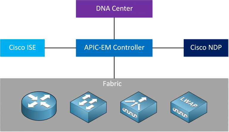 آشنایی با Software-Define Access یا SD-Access سیسکو و الزامات پیاده‌سازی آن