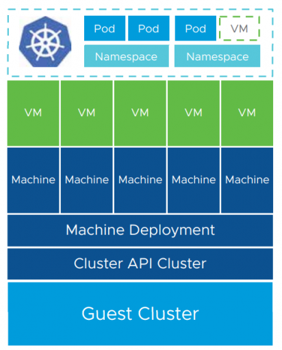استفاده از پلتفرم Kubernetes در VMware vSphere چه مزایایی دارد – قسمت اول