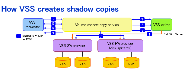 سرویس پشتیبان گیری Volume Shadow Copy یا VSS چیست و چه ویژگی هایی دارد
