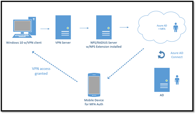 بررسی Network Policy Server یا NPS در ویندوز سرور
