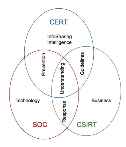 تیم پاسخ به حوادث امنیتی یا CSIRT چیست؟ بررسی تفاوت آن با SOC و نحوه ...