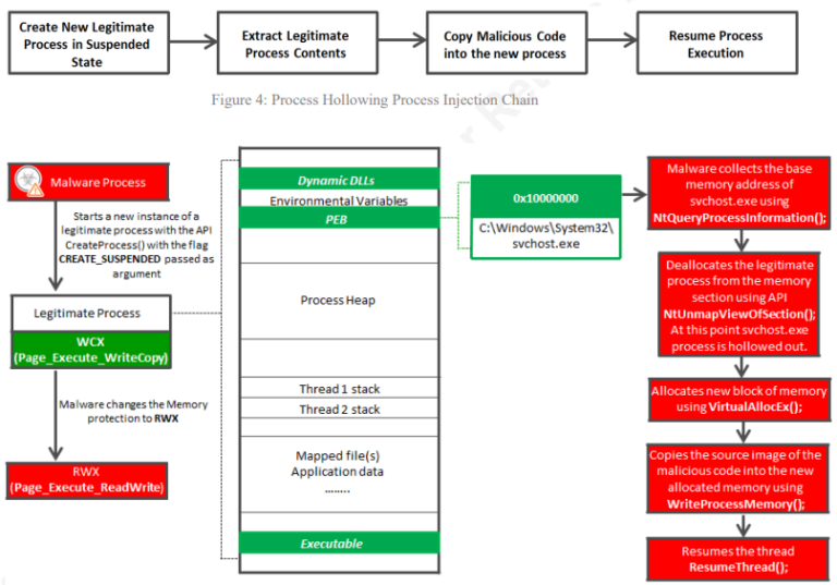 بررسی و جست‌وجوی Ghostها در Fileless Attack یا حملات بدون فايل _ قسمت دوم