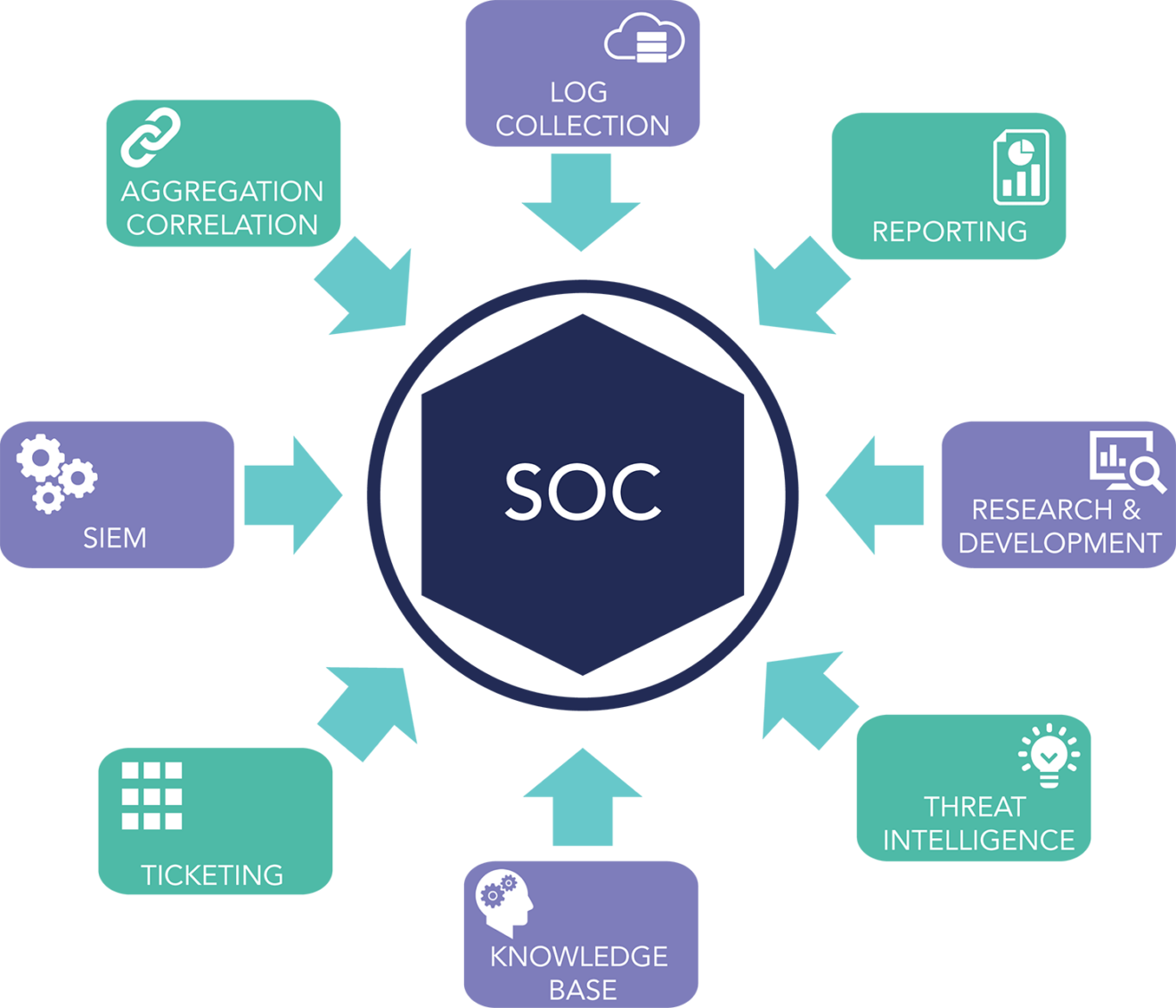 بررسی و تحلیل پنج قابلیت اساسی SOC Analytic - Driven