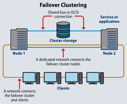 استفاده از قابلیت های Windows Server Failover Clustering در محیط مجازی