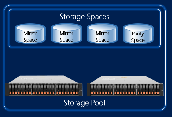 پیاده سازی و نحوه تنظیم کردن Storage Spaces در ویندوز