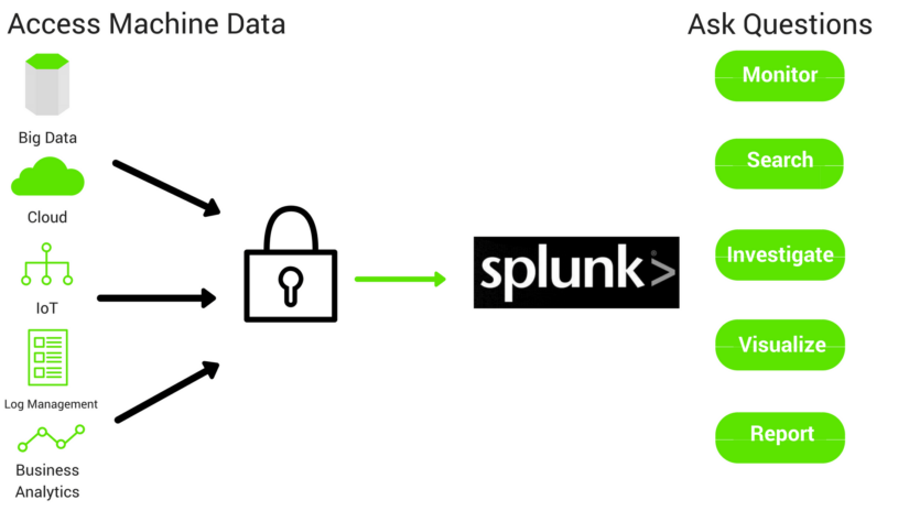 راهكار Splunk SOAR و بررسی موارد کاربرد این راهکار در امنیت سایبری