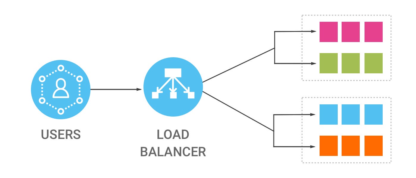 منظور از AWS Load Balancer چیست چه مزایا و ویژگی هایی دارد و نحوه ی ...